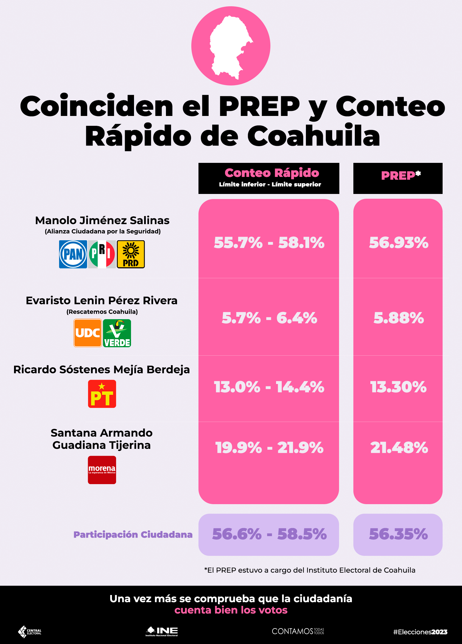 Una Vez Más Se Comprueba Que La Ciudadanía Cuenta Bien Los Votos En Las